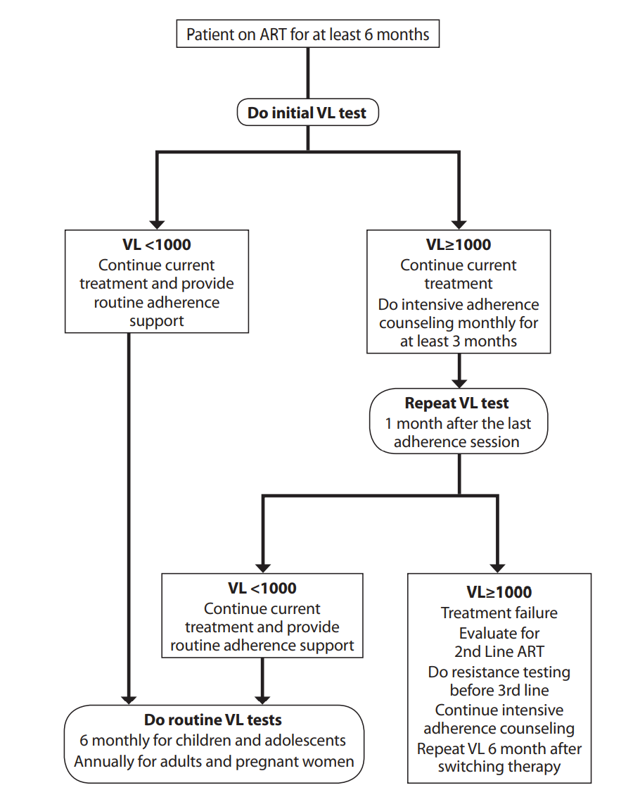 HIV Infection and AIDS (Acquired Immunodeficiency Syndrome)
